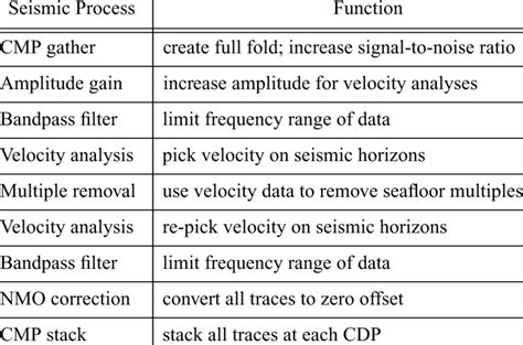 1 Seismic Data Processing Download Table