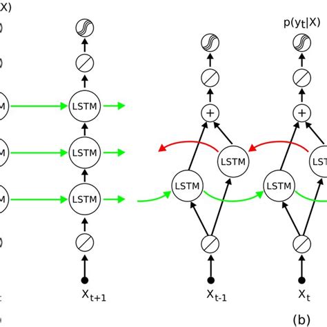 The Structure Of LSTM And Bi Directional LSTM Model 121 A LSTM Download Scientific