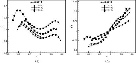 Dimensionless A Temperature And B Vorticity Profiles In The