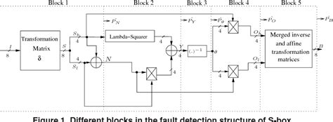 Figure 1 From Parity Based Fault Detection Architecture Of S Box For