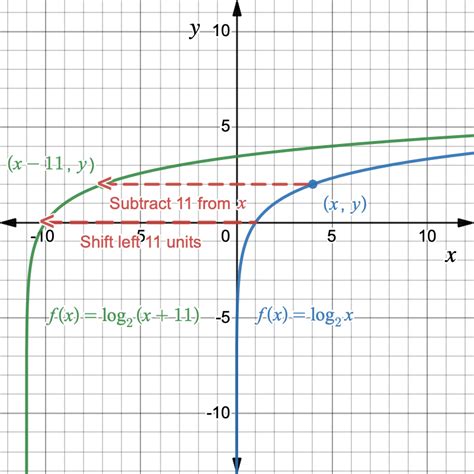 62 Transformations Of The Logarithmic Function Intermediate Algebra