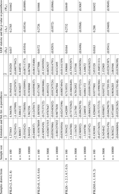 parameter estimates of fsld their std err and gof test download table