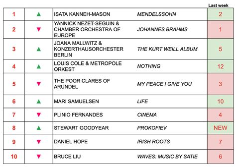 Classical Chartz The Top Ten Classical Music Albums For The Week Of