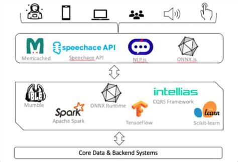 Developing Low Latency Applications In The Cloud With AI And ML