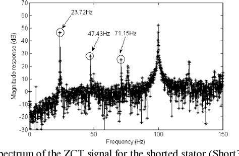 Figure 10 From Detection Of Stator Short Circuit Faults In Three Phase