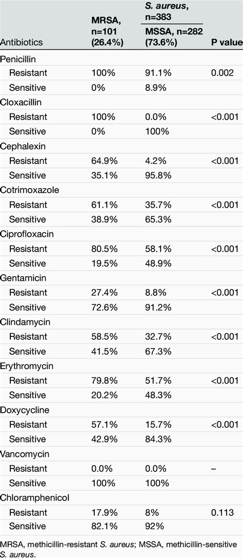 Antibiogram Of Mrsa And Mssa To Different Antimicrobial Agents Download Scientific Diagram