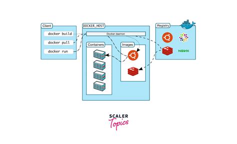 Docker Alternatives Scaler Topics