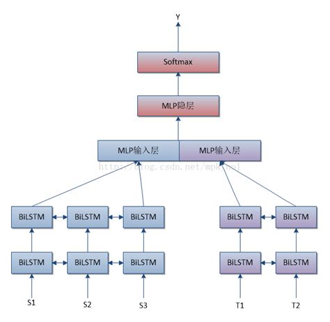 深度学习笔记——基于双向rnn（lstm、gru）和attention model的句子对匹配方法 基于深度学习的生成式应答语料库的带