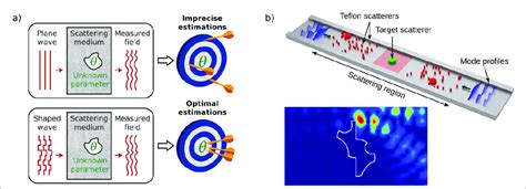 a principle of an optimal field specifically shaped for the