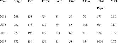 Authorship Pattern And Modified Collaborative Coefficient Download
