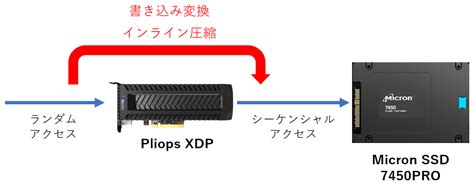 メモリ基本講座【番外編】ssdの寿命を延ばすために必要なwaf 書き込み効率 のおはなし（第2回）～pliops Xdpを使った計測～｜techブログ 株式会社paltek