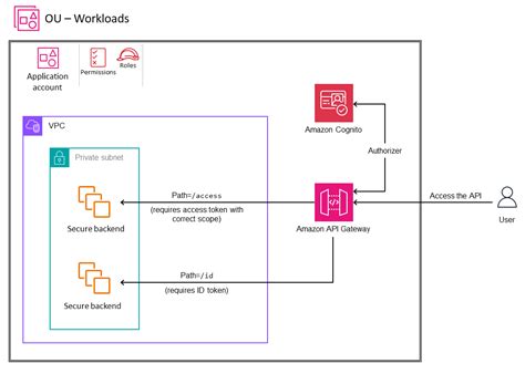 Customer Identity Management Aws Prescriptive Guidance