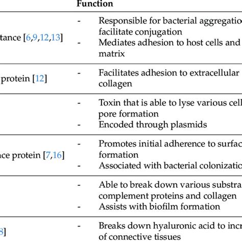 Known Virulence Factors Of Enterococcus Download Scientific Diagram