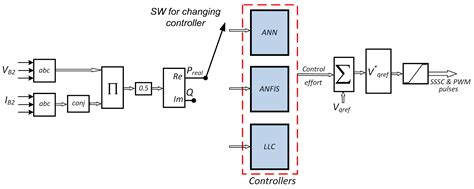 oscillation damping neuro based controllers augmented solar energy