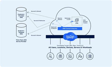 Dns Security Zscaler