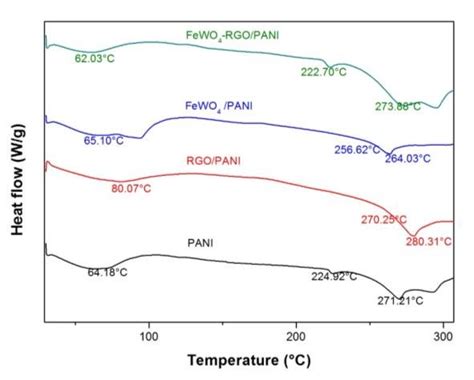 Dsc Curves For Pani Rgopani Fewo4pani And Fewo4 Rgopani Download