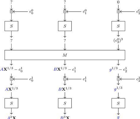 Figure 2 From Practical Algebraic Attacks Against Some Arithmetization