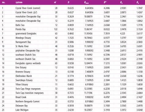 Table 1 From Biodiversity Functional Redundancy And System Stability