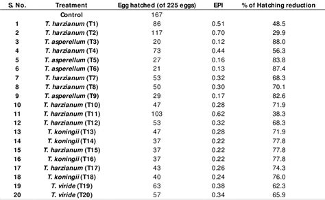 Table 1 From Evaluation Of Biological Control Potential For Different Trichoderma Strains