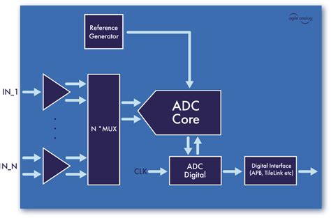 agile analog announces first customisable process agnostic 12 bit adc
