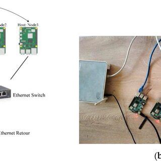 A Architecture Of Our Raspberry Pi Cluster B Close Up Of Our Download Scientific Diagram
