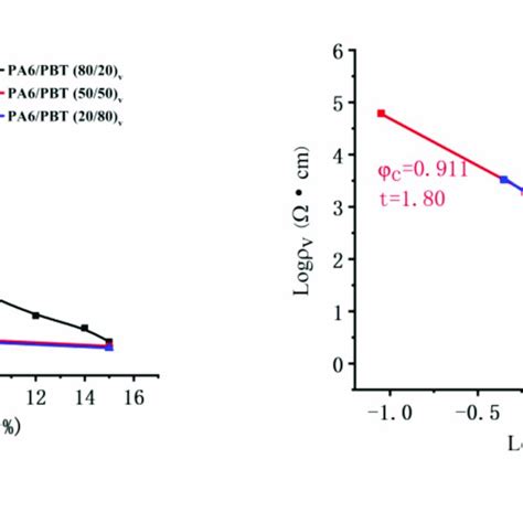 Electrical Resistivity As A Function Of Cb Content A A Log Log Plot Download Scientific