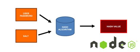 Generare Una Password Hash In Nodejs Sgartit