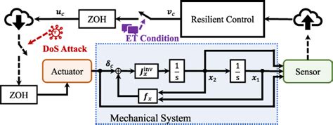 Figure 1 From Flexible Performance Based Neural Network Control For