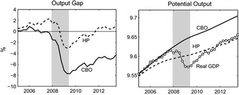The Measures Of The Output Gap And The Potential Output Download