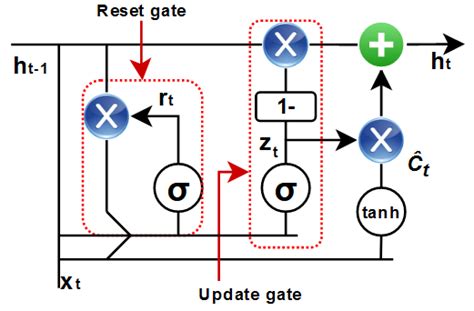 Internal Operations Of Gru Reset Gate Update Gate Input Hidden