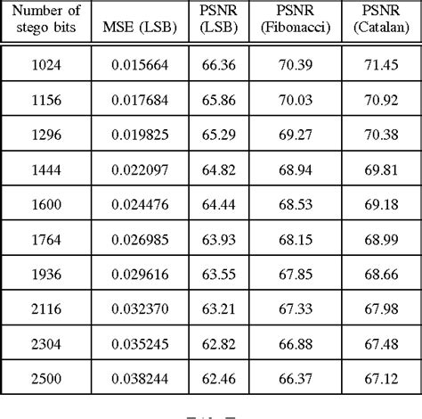 Table Ii From Data Hiding Techniques In Steganography Using Fibonacci