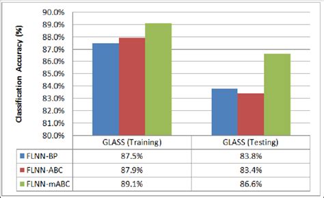 Glass Classification Accuracy By Flnn Bp Flnn Abc And Flnn Mabc Download Scientific Diagram