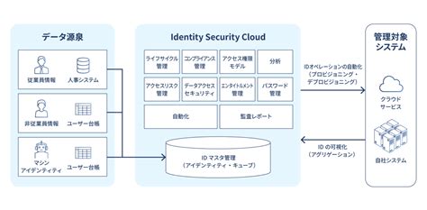 Sailpoint（identity Security Cloud） Zein株式会社