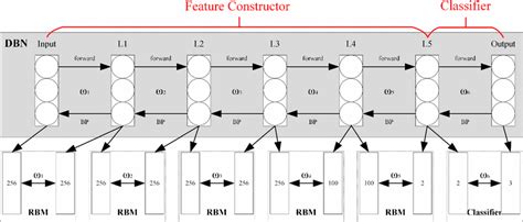 A Typical Discriminative Dbn Structure Download Scientific Diagram