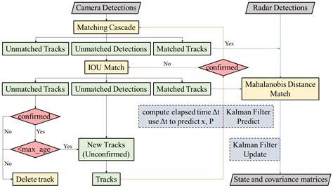 Augmented Millimeter Wave Radar And Vision Fusion Simulator For