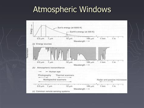Ppt Remote Sensing Energy Interactions With Earth Systems Powerpoint