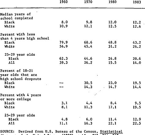 Table 8 From The Underclass Mismatch Hypothesis As An Explanation For