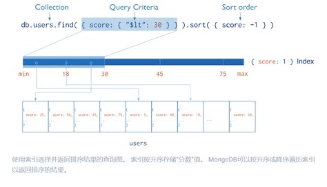 mongodb recipes：indexs 极客之音