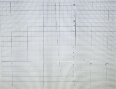 Solved Create a function to match the graph | Chegg.com