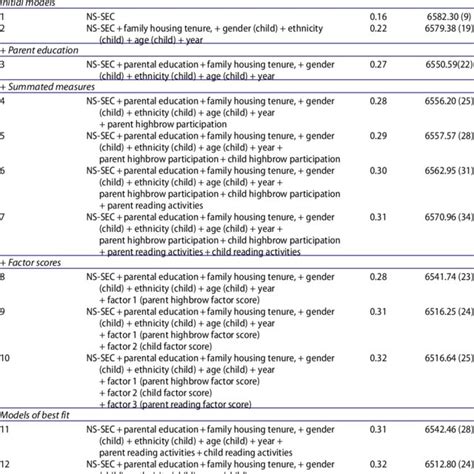 Linear Regression Models Of School Gcse Outcomes Download Scientific