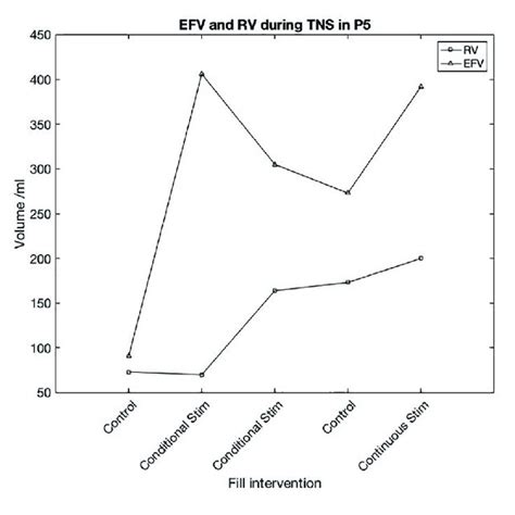 To Stimulate The Dorsal Genital Nerve A Electrodes Were Placed On