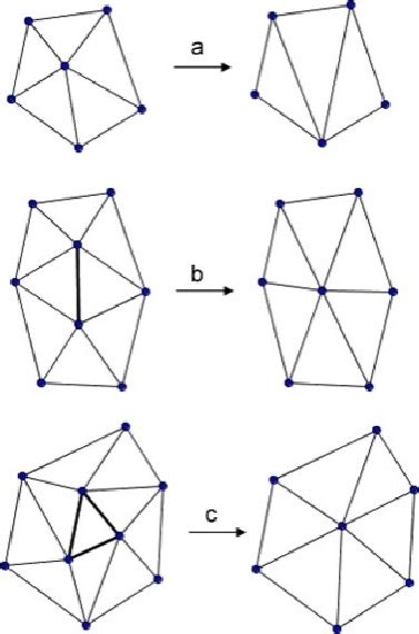 Three Main Types Of The Geometric Element Deletion Methods A Vertex