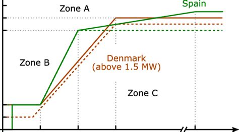 Lv Ride Through Requirements Voltage Profile For Wind Solid Lines