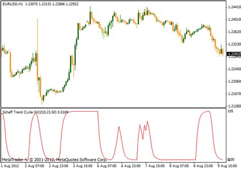 Schaff Trend Cycle Metatrader 4 Indicator