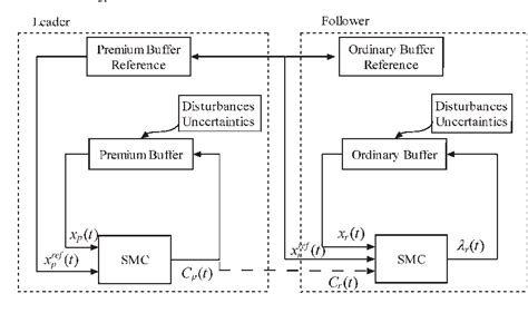 Figure 2 From Congestion Control For Diffserv Network Using Second Order Sliding Mode Control