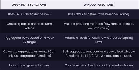 Use MySQL Window Functions to Get More out of Your Data