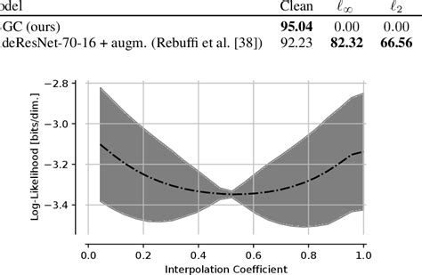 Figure 2 From Score Based Generative Classifiers Semantic Scholar