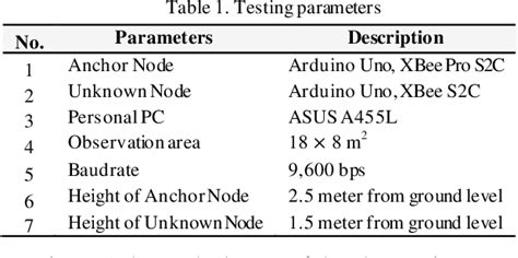 Table 1 From Trilateration Method For Estimating Location In Rssi Based