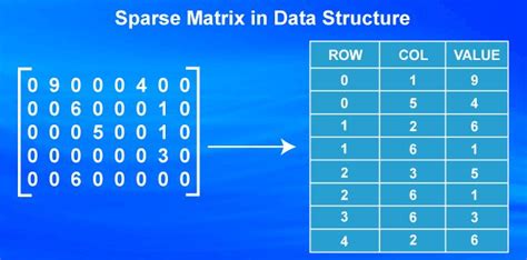 nisha gupta on linkedin datastructures algorithms learningjourney multidimensionalarrays…