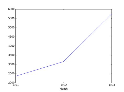 How To Resample And Interpolate Your Time Series Data With Python Machinelearningmastery